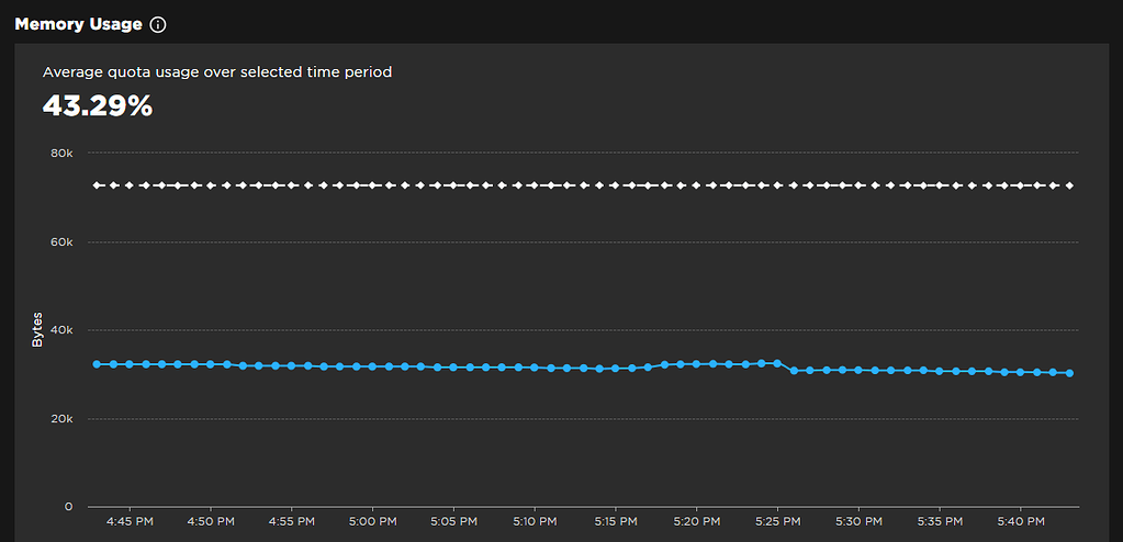 How often does "Request Failed" occur for MemoryStoreQueues ...