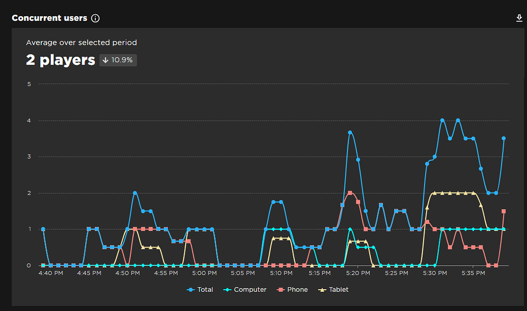 Points on the graph showing concurrent users for the past hour in the ...