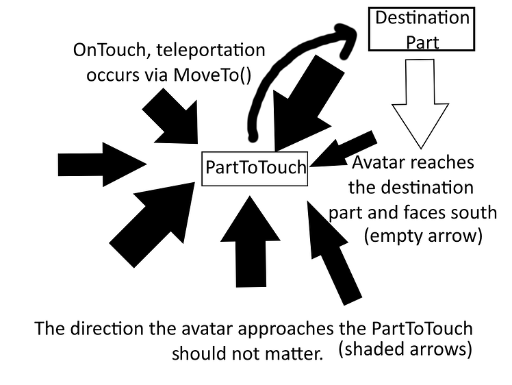 How to make a character face a specific direction? - Scripting Support - Developer Forum | Roblox
