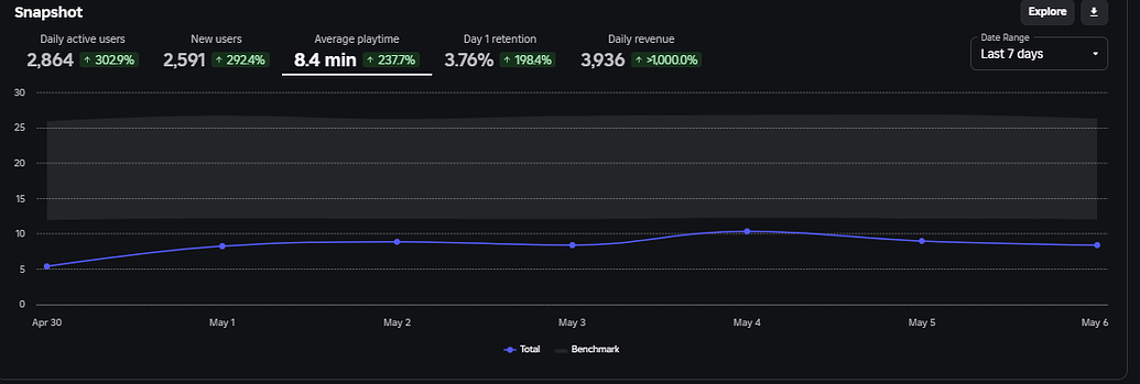 How to improve CCU? - Game Design Support - Developer Forum | Roblox