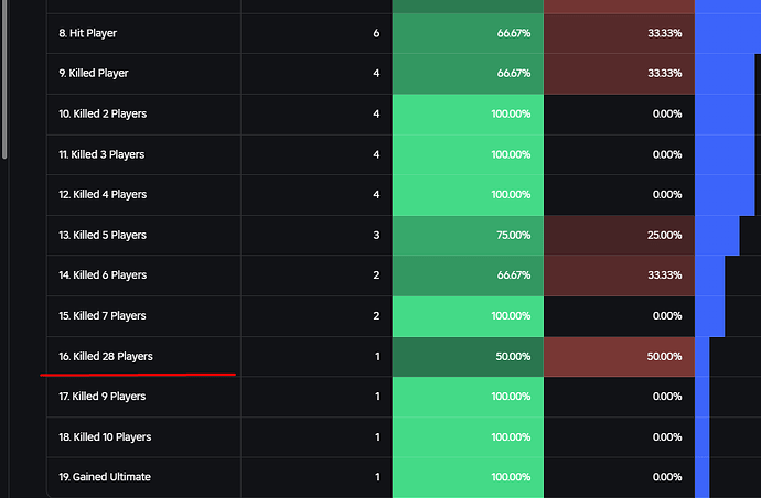 Funnel data bugged, again - Creator Hub (create.roblox.com) Bugs ...