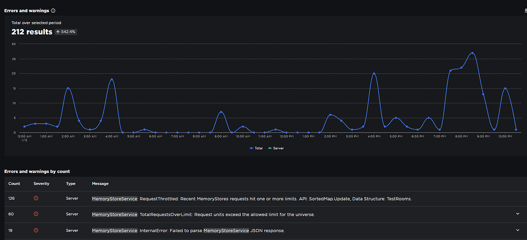 MemoryStoreService requests throttling despite not being near limit ...