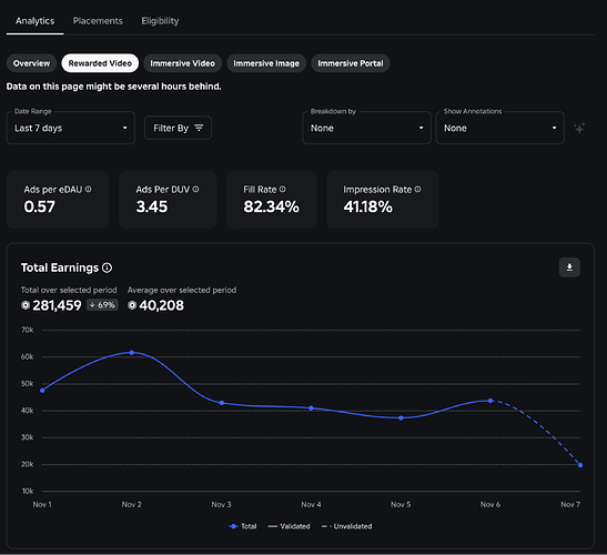 Rewarded Video ads are now available to all ads eligible creators ...