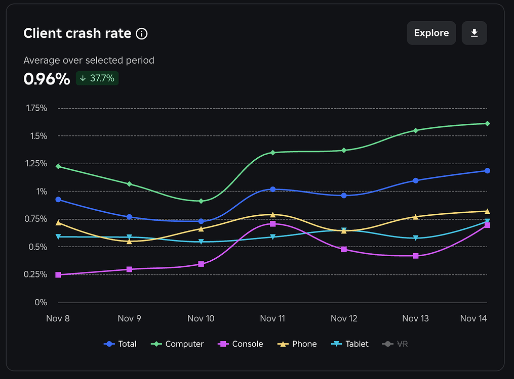 Significantly degraded performance since Server CPU Allocation update ...
