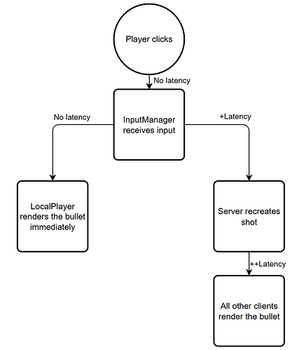 [SOLUTION!] How to fight latency? [FastCast] - Scripting Support - Developer Forum | Roblox