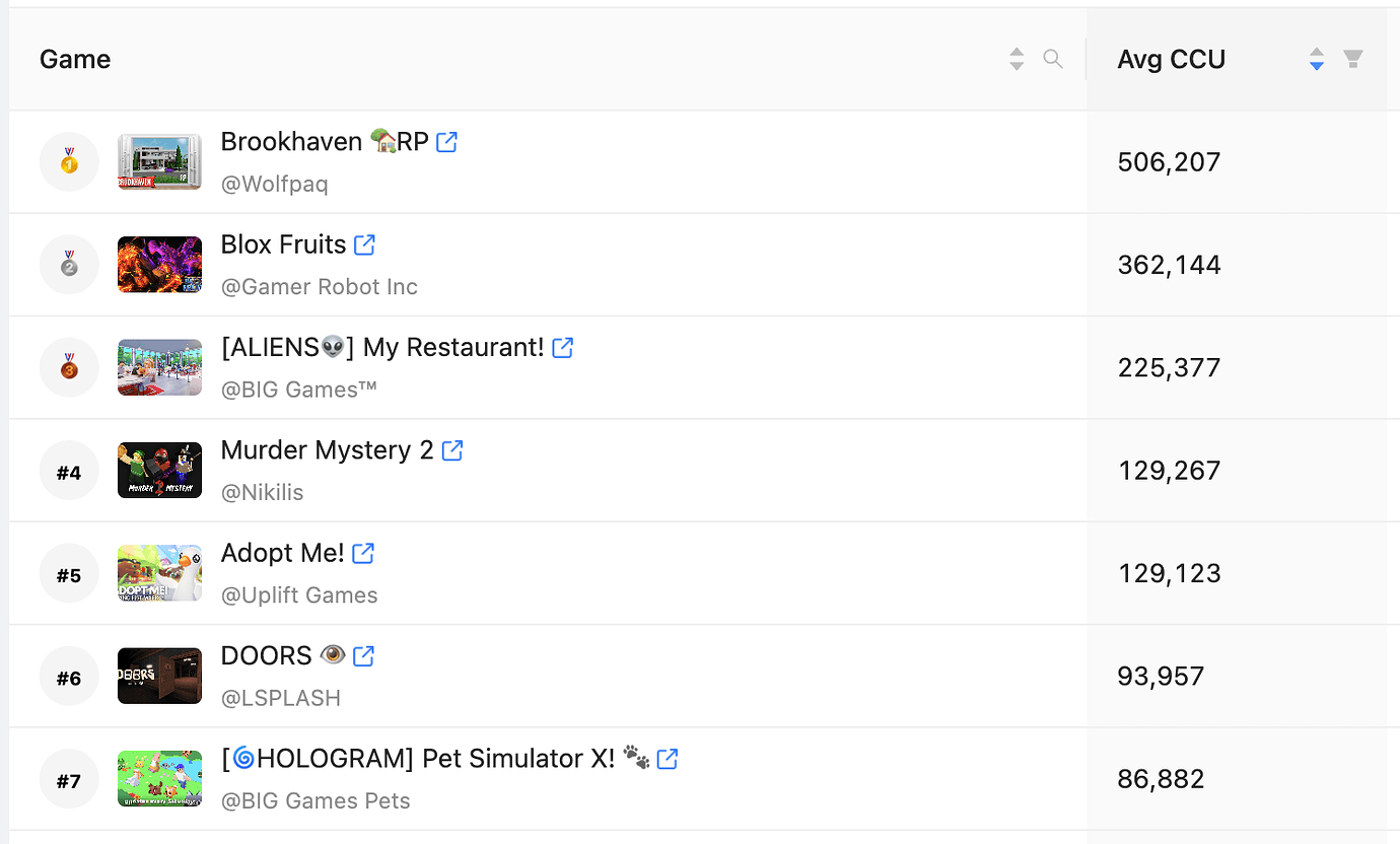 Search Roblox Games – see your game's ranking and analyze top games ...