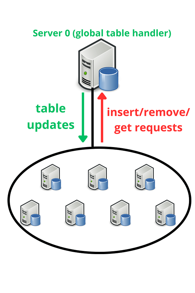How could i make a global shared table ? (between servers) - Scripting ...