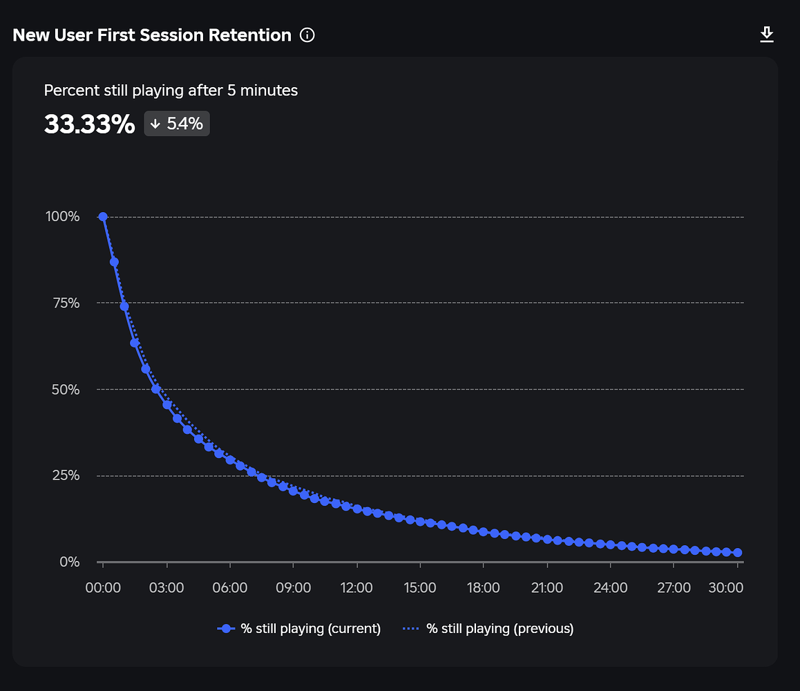 How can I improve my game stats - Creations Feedback - Developer Forum ...