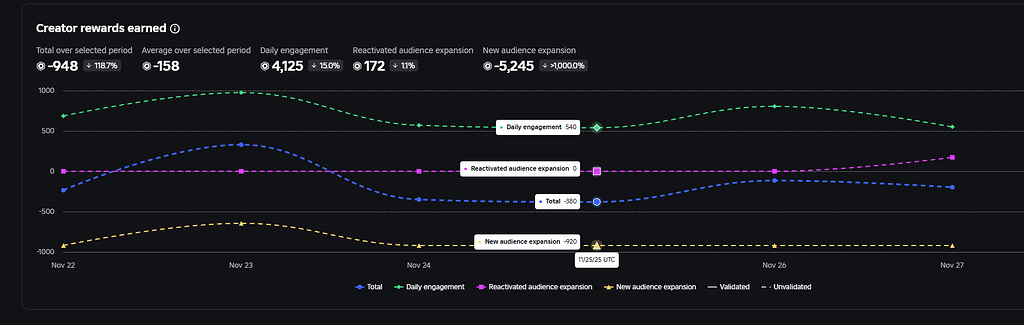 Audience Expansion Creator Rewards in the negatives - Creator Hub ...