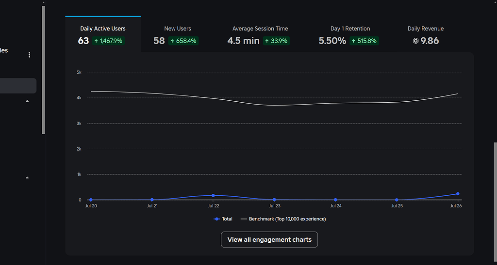HELP - Game is failing to profit - Game Design Support - Developer Forum | Roblox