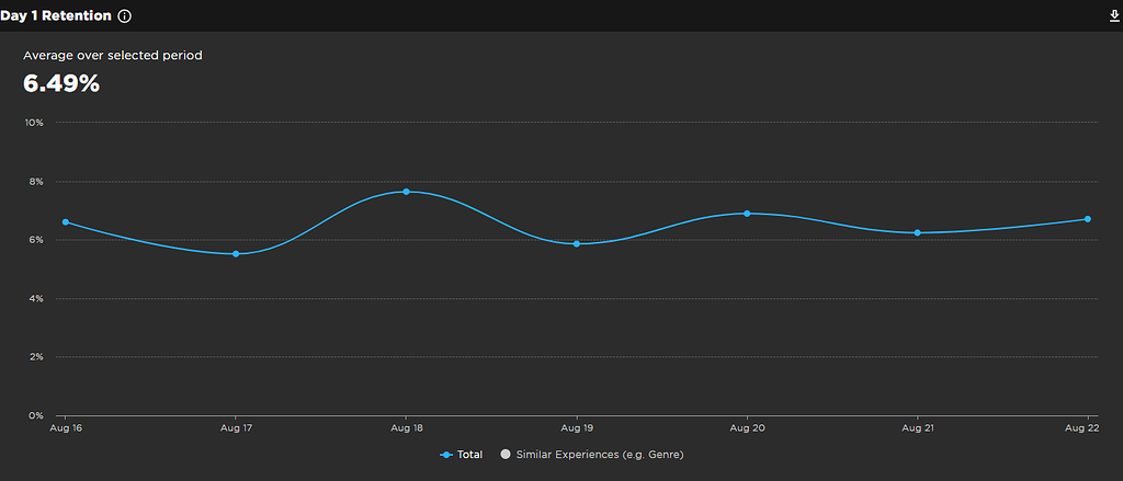 Unusual Low Retention - Game Design Support - Developer Forum | Roblox