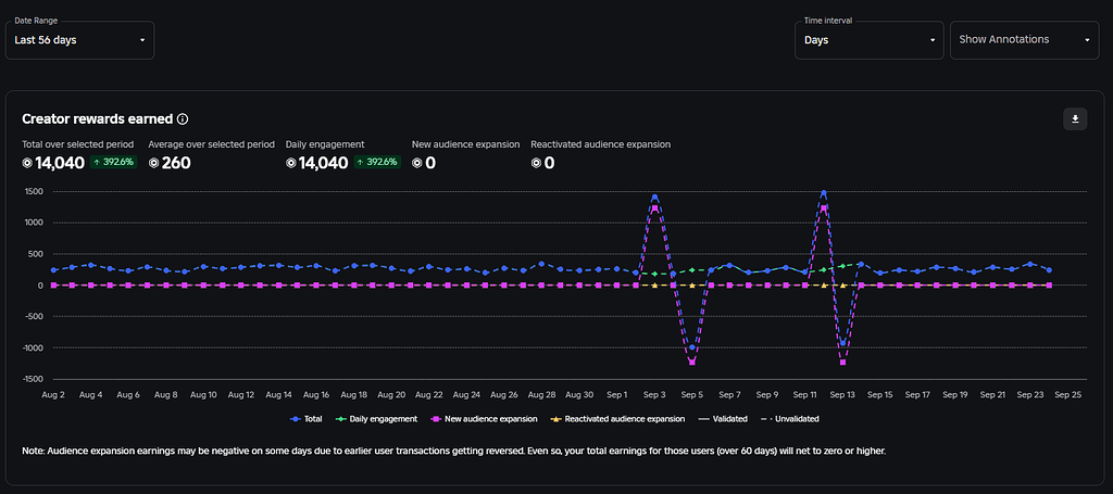 Creator Rewards Question - Platform Usage Support - Developer Forum ...