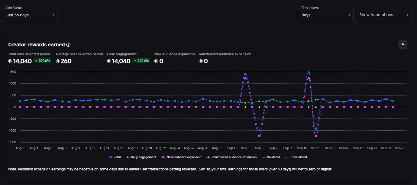 Creator Rewards Question - Platform Usage Support - Developer Forum ...