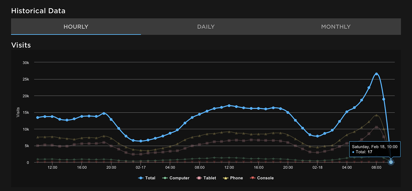 Visits data in the Developer Stats is currently broken - Website Bugs ...