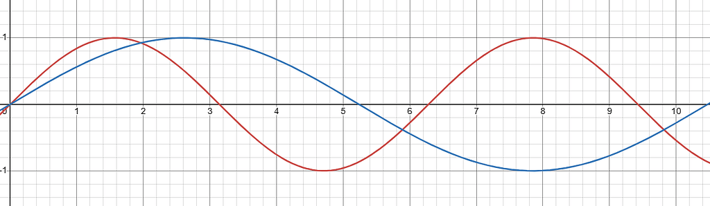 Sine waves problems - Scripting Support - Developer Forum | Roblox