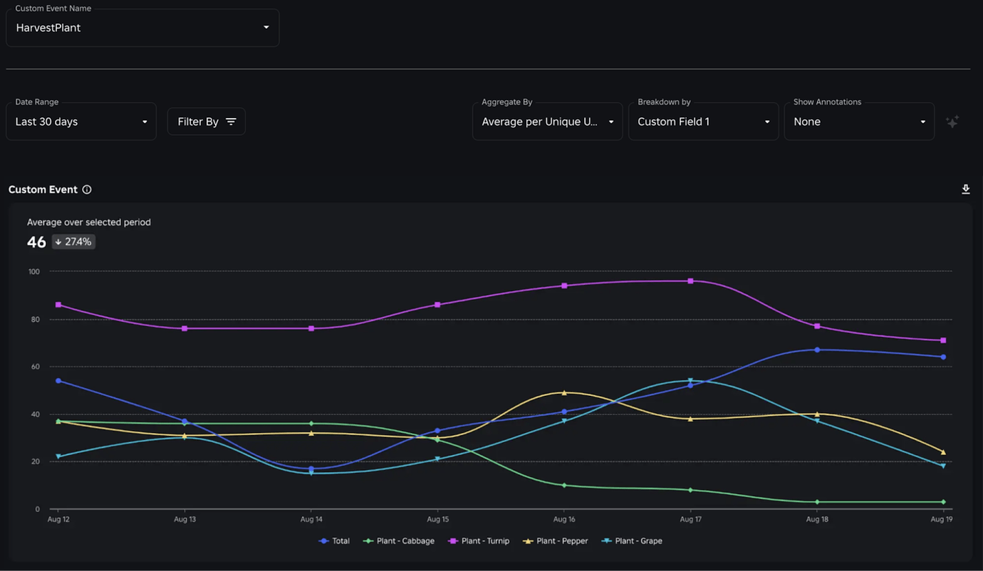 Analytics: Track any custom event you want and use custom fields for segmentation ...