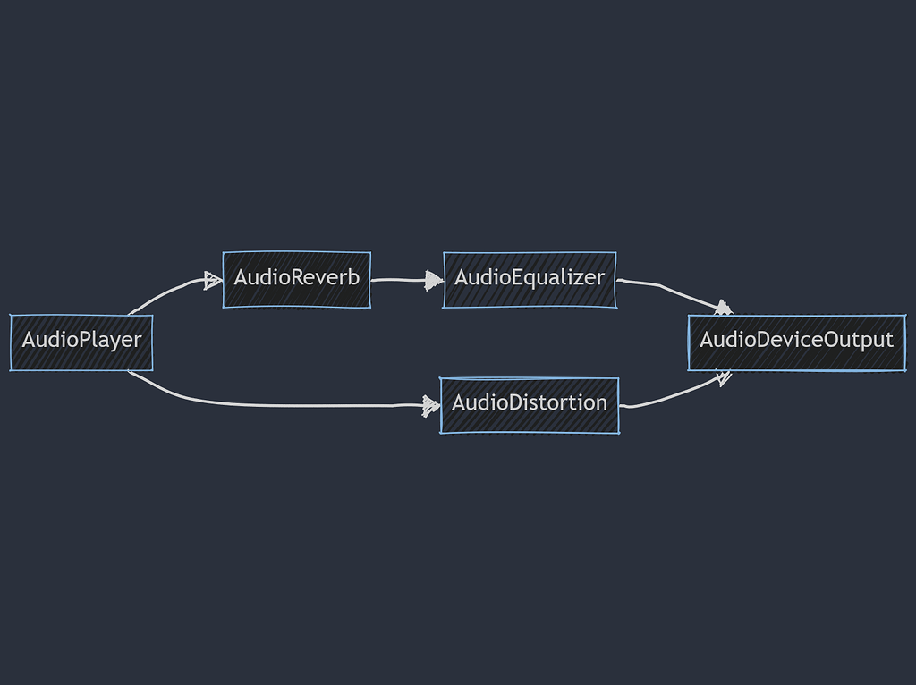 A simple guide to the Audio API - Community Tutorials - Developer Forum ...