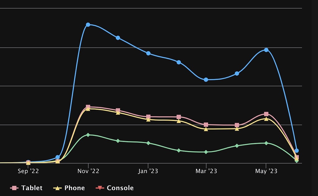 Abrupt decrease in player count - Game Design Support - Developer Forum ...