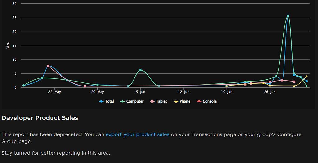 Typo in Developer Stats - Website Bugs - Developer Forum | Roblox