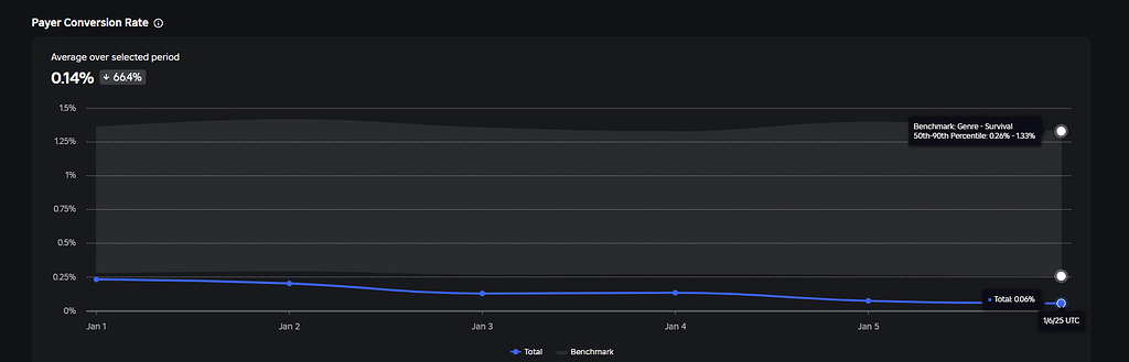 Need help improving games monetization scores (Conversion rate) - Game ...