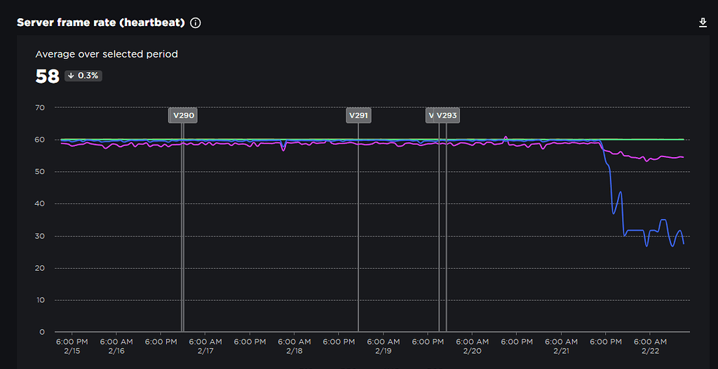 Massive Drop in Server Frame Rate - Engine Bugs - Developer Forum | Roblox