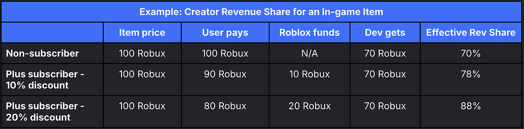 Introducing Roblox Plus - Announcements - Developer Forum | Roblox