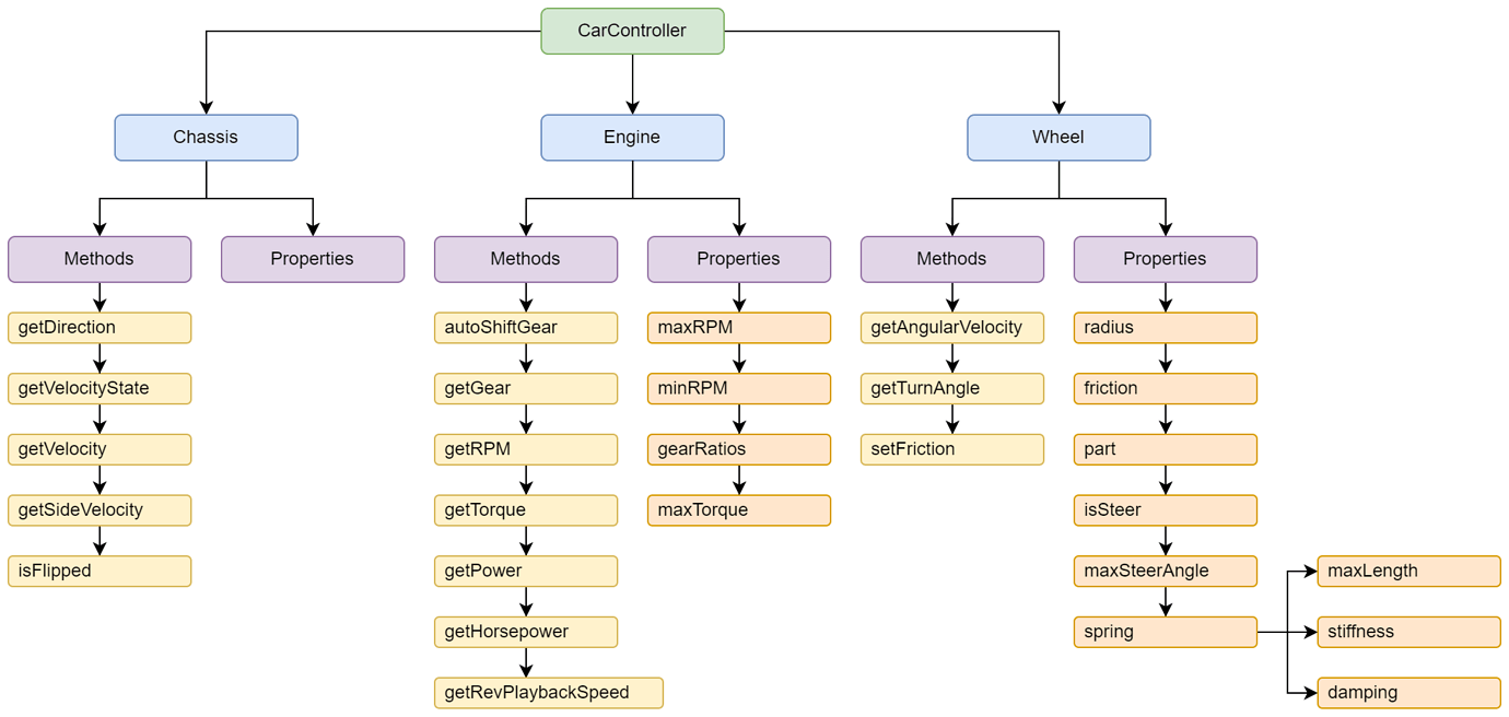 MotorVehicle - Chassis Programming Made Easy - Community Resources ...