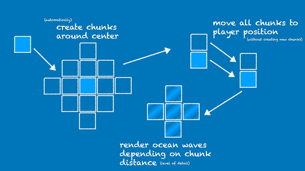 What is the correct way of rendering ocean chunks? - Scripting Support - Developer Forum | Roblox