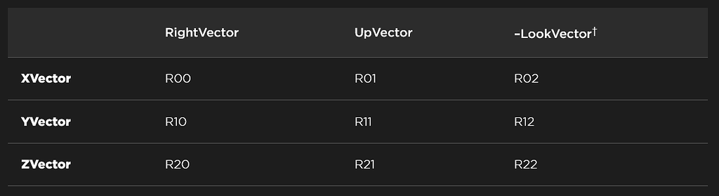Documentation for CFrame's XVector/YVector/ZVector properties is incorrect - Documentation ...