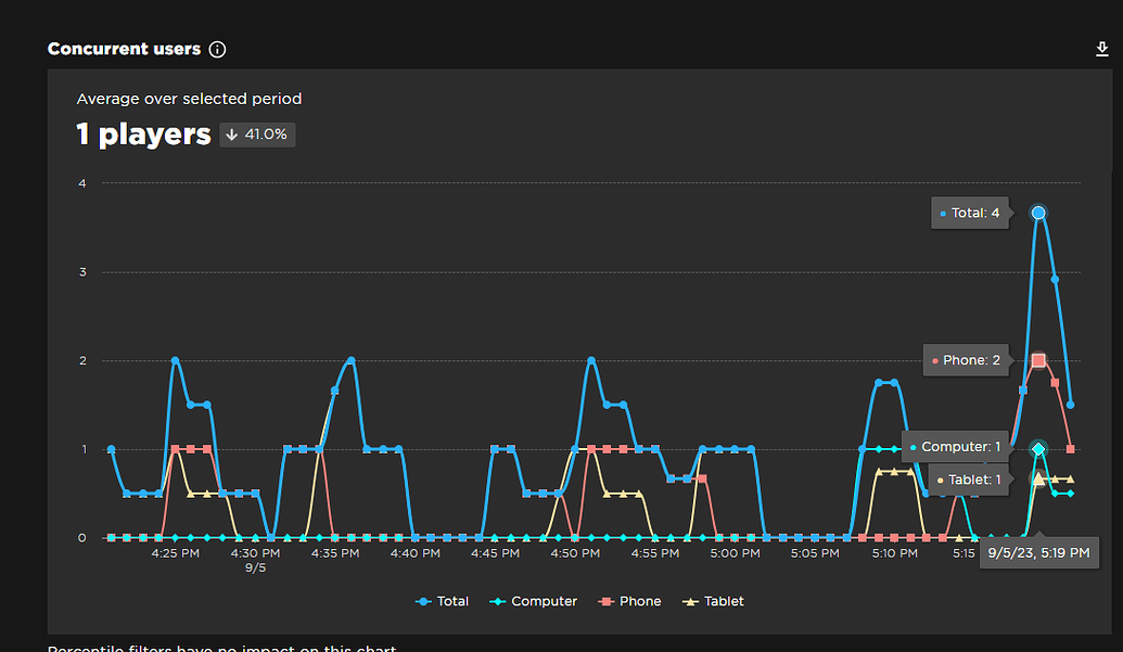 Points on the graph showing concurrent users for the past hour in the ...