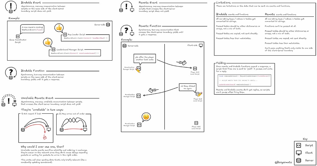 CHEAT SHEET: All About Events (BindableEvent / Function and RemoteEvent ...