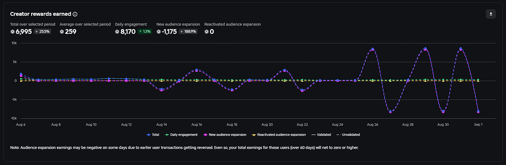 Confused with Creator Rewards - Platform Usage Support - Developer Forum | Roblox