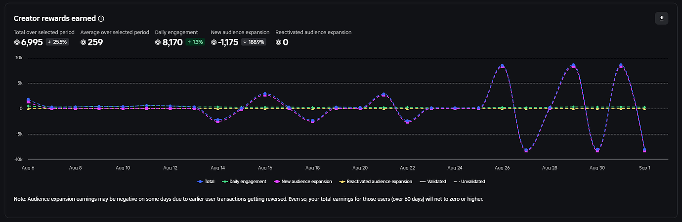 Confused with Creator Rewards - Platform Usage Support - Developer ...