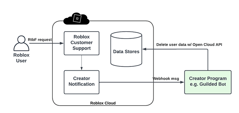 Automate RtbF Processing with Webhook and Open Cloud - Announcements ...