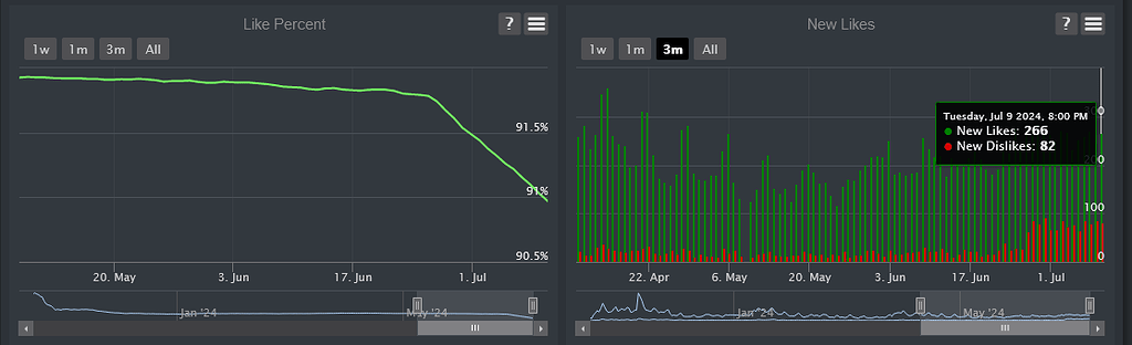 Potential Dislike Botting On Game Game Design Support Developer