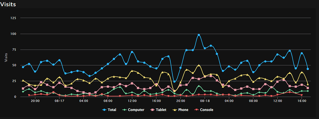 Developer stats not correct showing! - Platform Usage Support - Developer Forum | Roblox