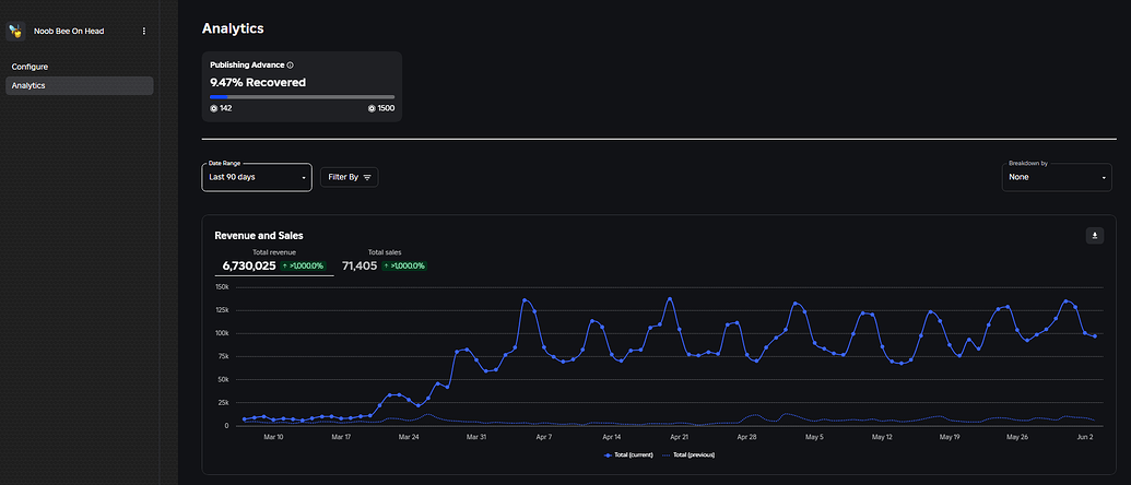 Analytics pages for UGC Items displaying incorrect statistics - Creator ...