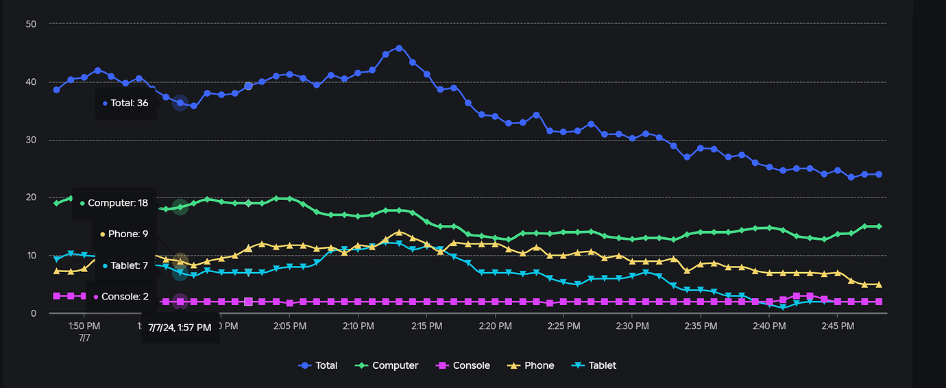 Abnormal player loss over a short period of time - Platform Usage ...