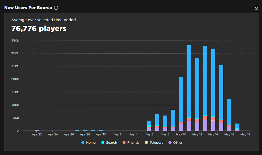 Impressions just nose dived - Platform Usage Support - Developer Forum | Roblox