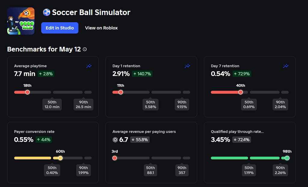 150k on sponsor ads and the game still is not in algorithm - Creations ...
