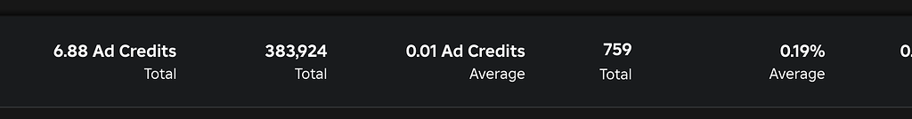 Running sponsored ads experiments every day of this week and reporting ...