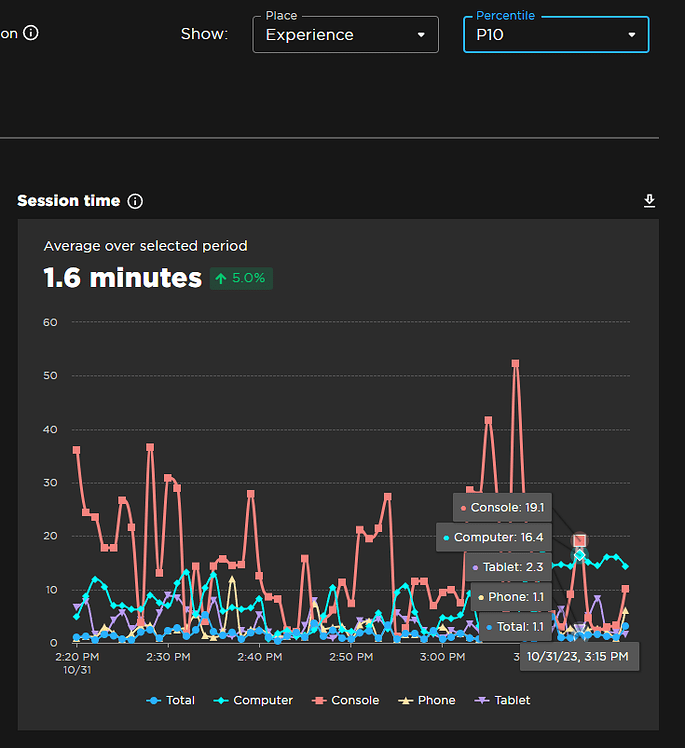 Analytics - Engagement - Average Session Time - Roblox Application and ...