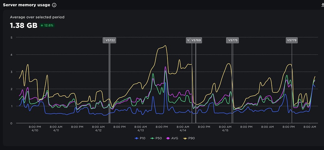 Server network/raknet Memory Leak? - Engine Bugs - Developer Forum | Roblox