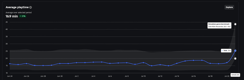 Huge jump in multiple different analytics - Creator Hub (create.roblox ...