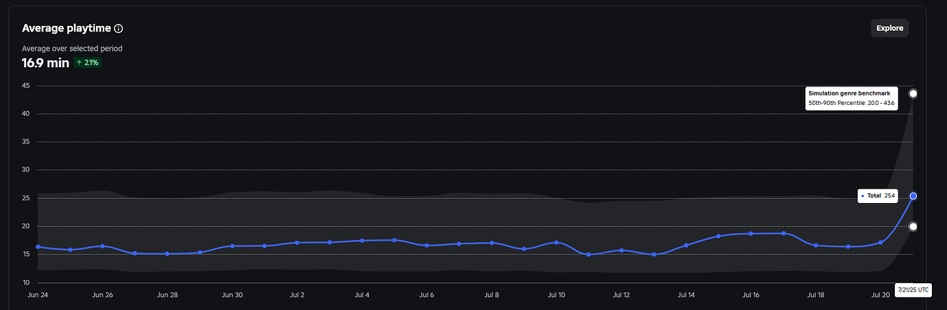 Huge jump in multiple different analytics - Creator Hub (create.roblox ...
