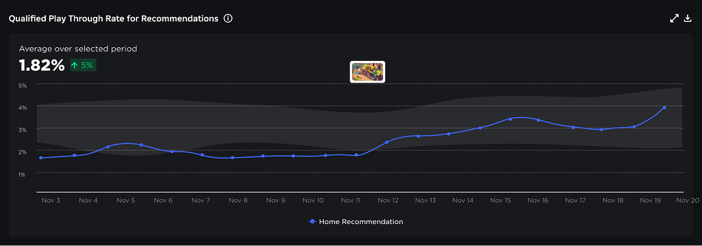 Analytics: Recommendations Qualified Play Through Rate and Similar Experiences Benchmarks ...