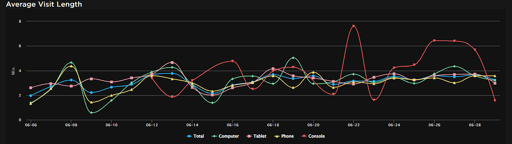 How Can I Increase Session Time and Retention? - Game Design Support ...