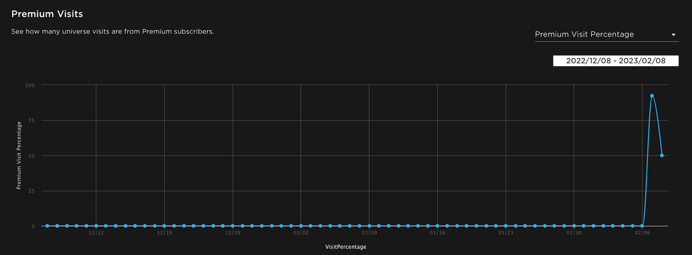 Premium payouts graph not showing a premium user's playtime - Game Design Support - Developer ...