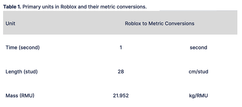 Units on Roblox - Roblox Staff - Developer Forum | Roblox