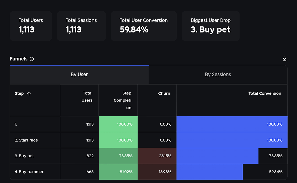 High Early Funnel Drop-Off - Game Design Support - Developer Forum | Roblox